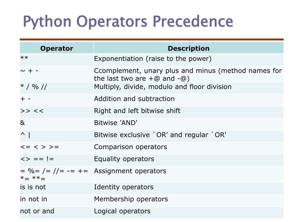 Ppt Python Basic Operators Powerpoint Presentation Free 30855 Hot 