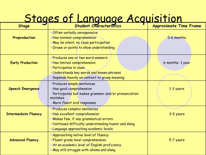 Language Acquisition Stages - vrogue.co Language Acquisition Stages - vrogue.co