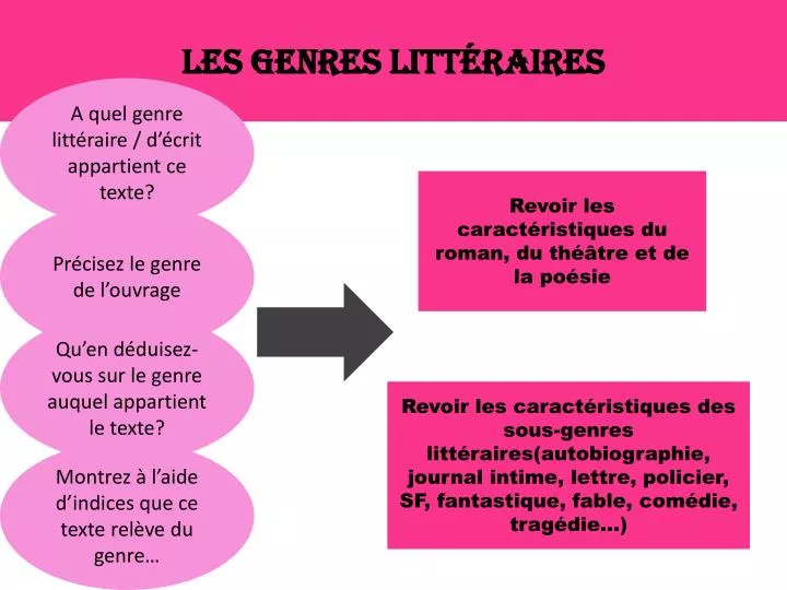 PPT - Les genres littéraires PowerPoint Presentation - ID:4194441 PPT - Les genres littéraires PowerPoint Presentation - ID:4194441