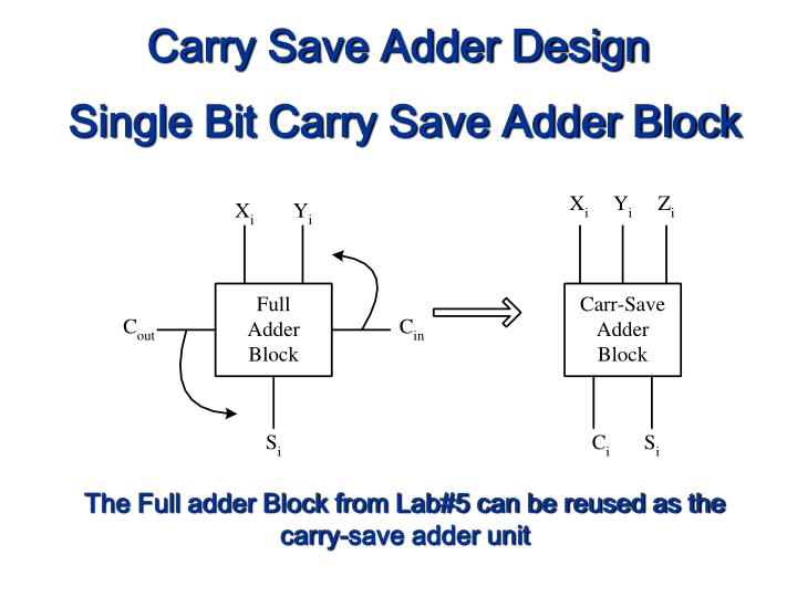 Ppt Ecen 248 Lab 7 Carry Look Ahead And Carry Save Adders Powerpoint Presentation Id4215428