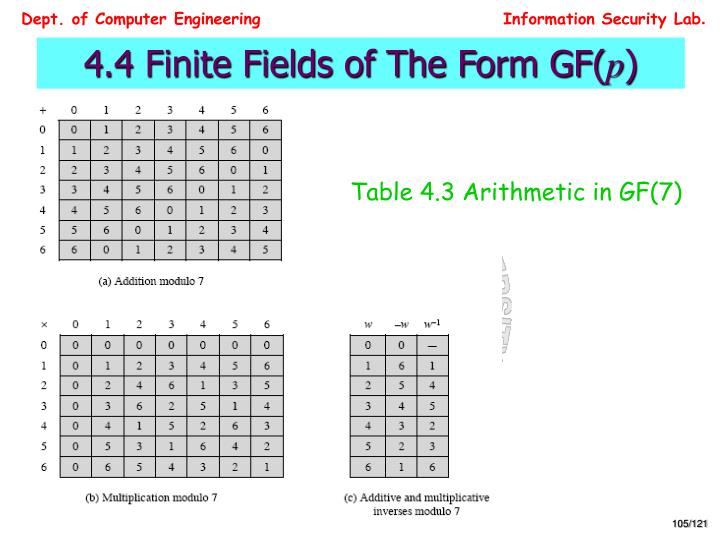 Ppt Part I Symmetric Ciphers Chapter 4 Finite Fields 4 1 Groups