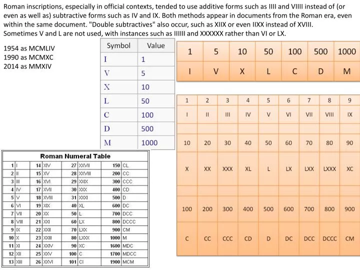 PPT - 1954 as MCMLIV 1990 as MCMXC 2014 as MMXIV PowerPoint ...