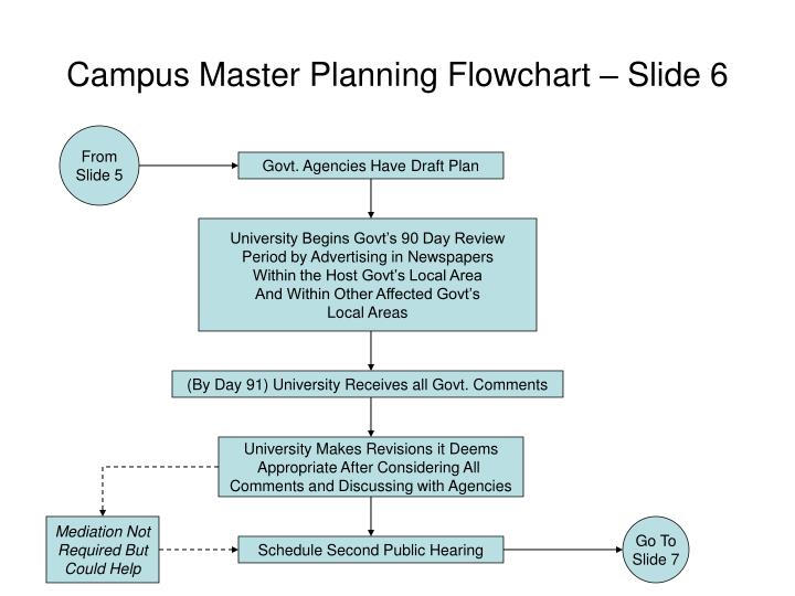 PPT - Flowchart of Campus Master Planning Process PowerPoint ...