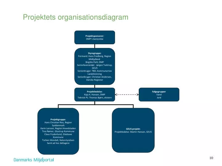 PPT - Projektets organisationsdiagram PowerPoint Presentation, free ...