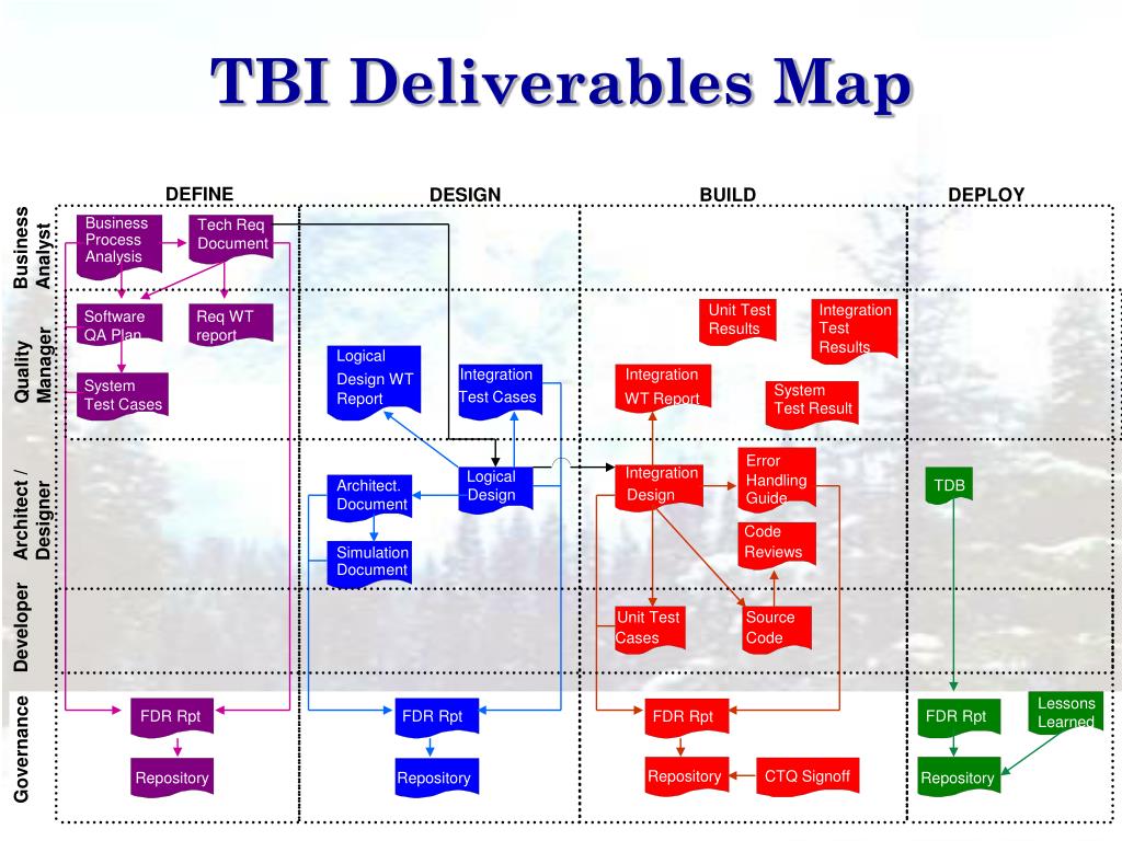 PPT - TBI and TOGAF Reconciliation Terence Blevins, VP and CIO 10:10 am ...