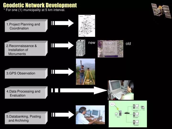 PPT - Geodetic Network Development PowerPoint Presentation, free ...