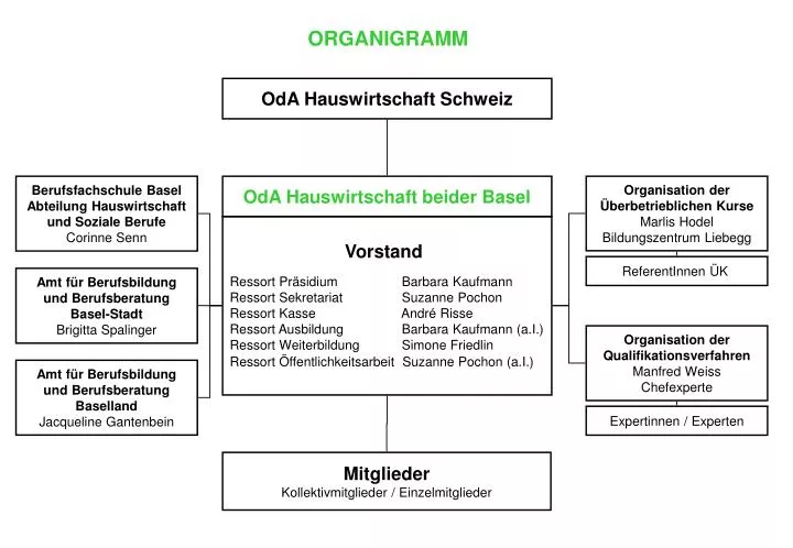 PPT - OdA Hauswirtschaft Schweiz PowerPoint Presentation, free download ...