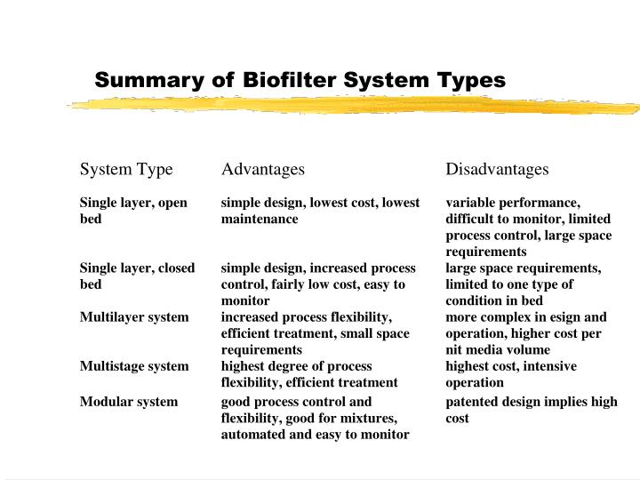 PPT - Biofiltration for Odor and VOC Removal PowerPoint Presentation ...