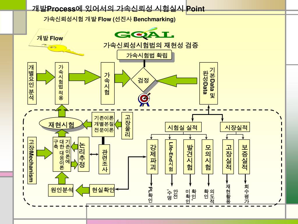 PPT - 전자부품의 가속수명시험설계법과 HALT(Highly Accelerated Life Test) PowerPoint ... PPT - 전자부품의 가속수명시험설계법과 HALT(Highly Accelerated Life Test) PowerPoint ...