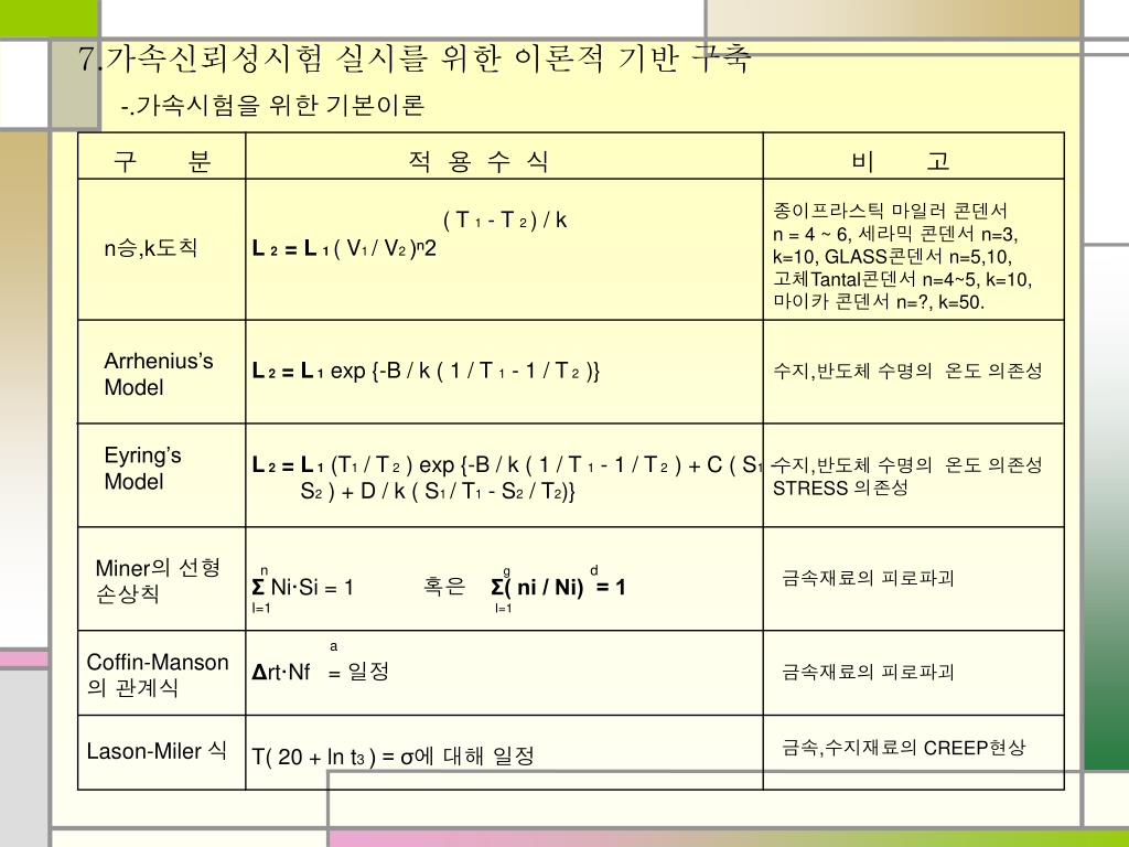 PPT - 전자부품의 가속수명시험설계법과 HALT(Highly Accelerated Life Test) PowerPoint ... PPT - 전자부품의 가속수명시험설계법과 HALT(Highly Accelerated Life Test) PowerPoint ...