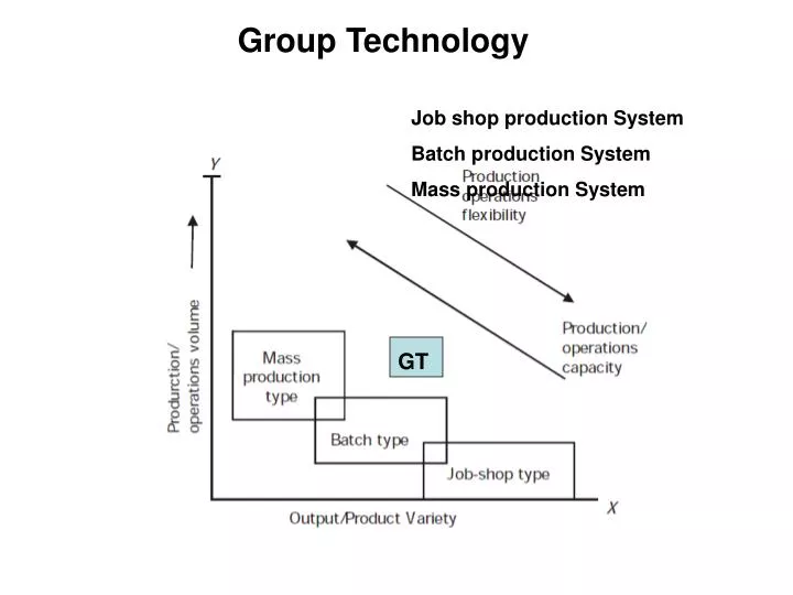 PPT - Group Technology PowerPoint Presentation, free download - ID:3619436