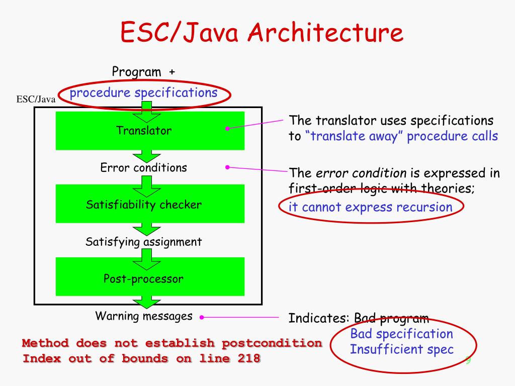 Ppt Automatic Software Model Checking Via Constraint Logic Programming Powerpoint Presentation