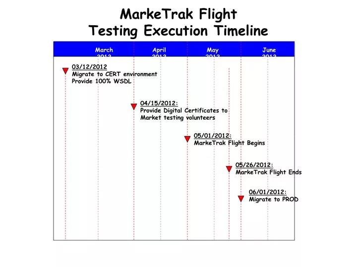 PPT - MarkeTrak Flight Testing Execution Timeline PowerPoint ...