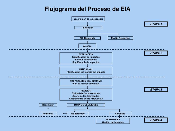 PPT - LA EVALUACIÓN DE IMPACTO AMBIENTAL Y LA EVALUACIÓN AMBIENTAL ESTRATÉGICA EN EL CONTEXTO ...