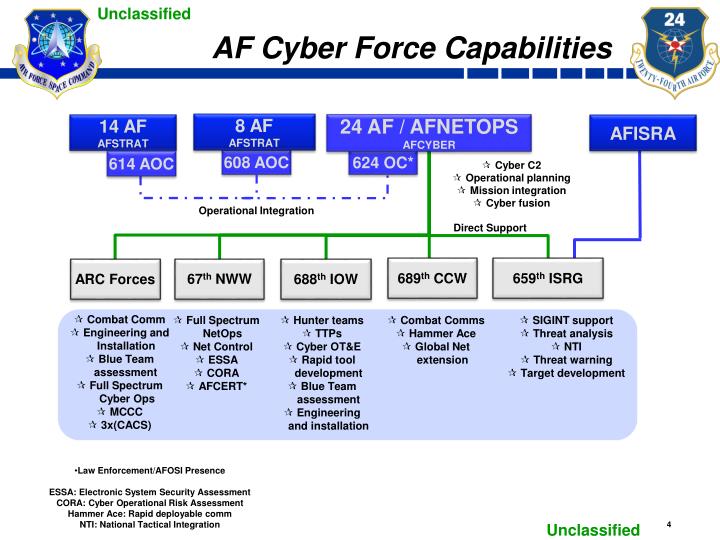 PPT - 24th Air Force (AFCYBER) PowerPoint Presentation - ID:3622398