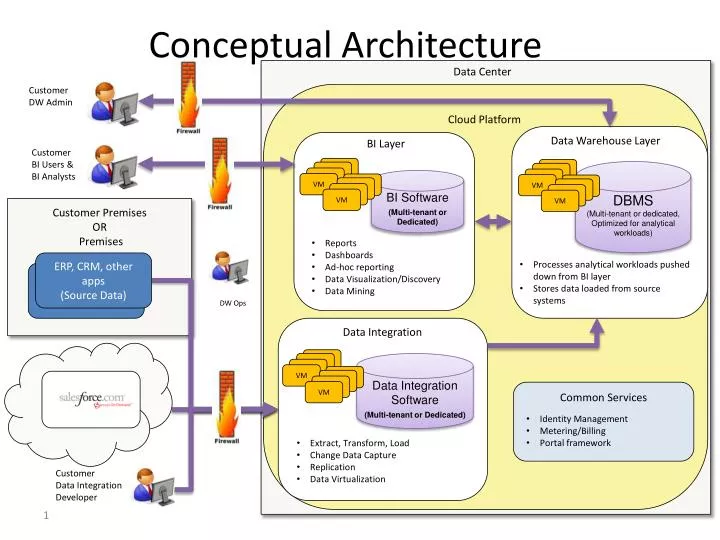 PPT - Conceptual Architecture PowerPoint Presentation, free download ...