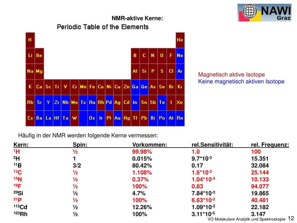 PPT - Wieviele Orientierungen im Magnetfeld hat ein Atomkern mit Spin 3 ...