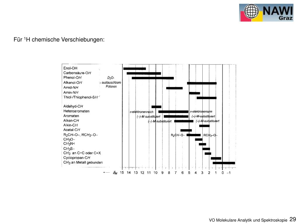 PPT - Wieviele Orientierungen im Magnetfeld hat ein Atomkern mit Spin 3 ...