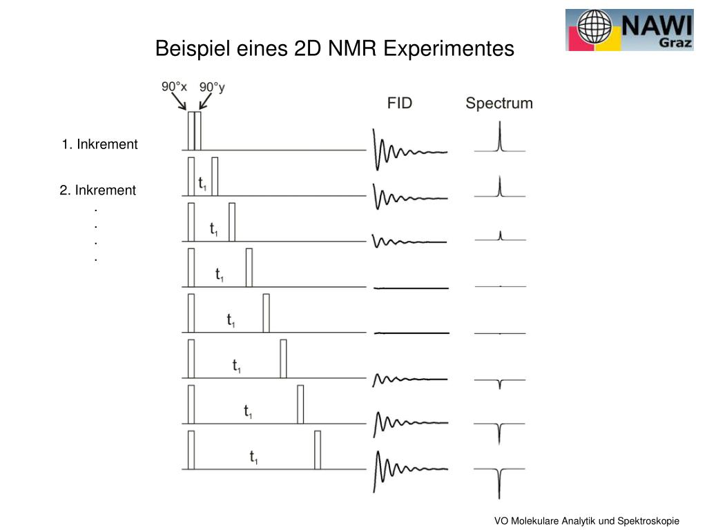 PPT - Wieviele Orientierungen im Magnetfeld hat ein Atomkern mit Spin 3 ...