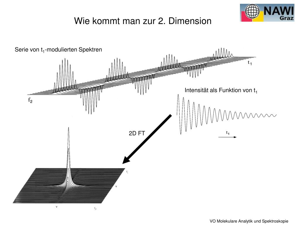 PPT - Wieviele Orientierungen im Magnetfeld hat ein Atomkern mit Spin 3 ...