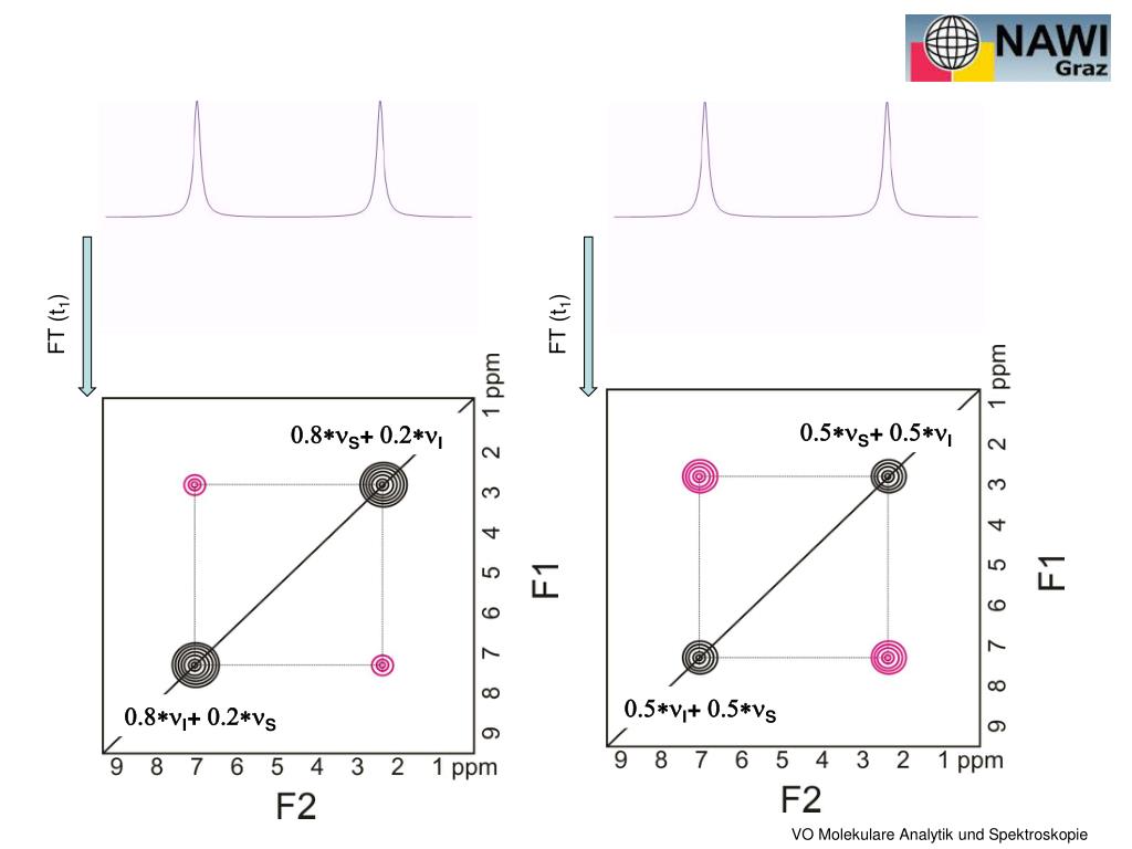 PPT - Wieviele Orientierungen im Magnetfeld hat ein Atomkern mit Spin 3 ...