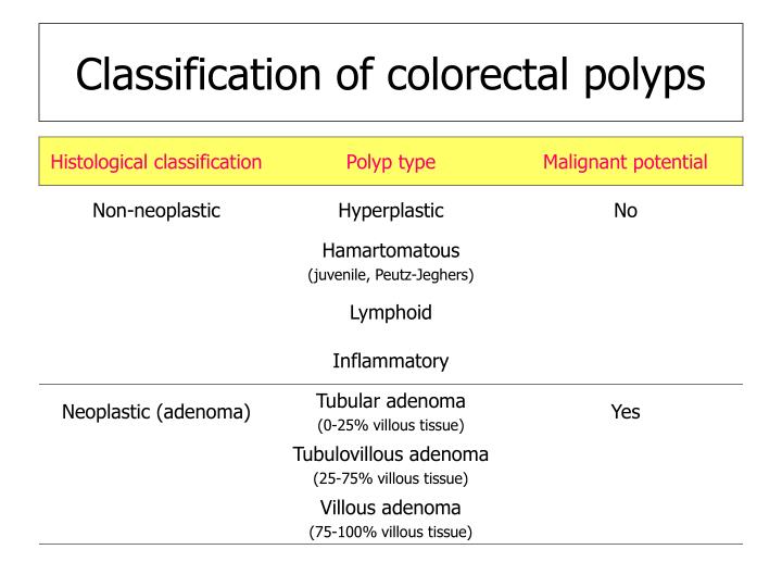 Ppt Colorectal Polyps And Polyposis Syndromes Powerpoint Presentation