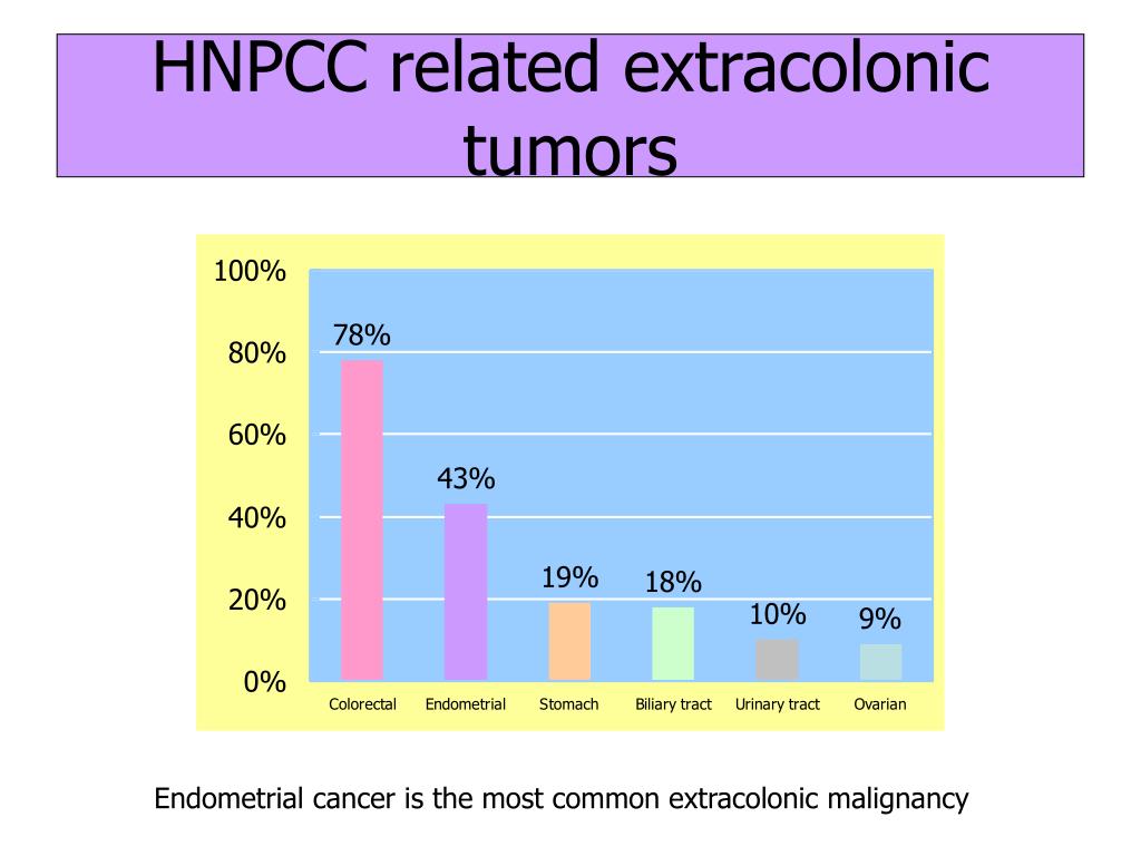 Ppt Colorectal Polyps And Polyposis Syndromes Powerpoint Presentation