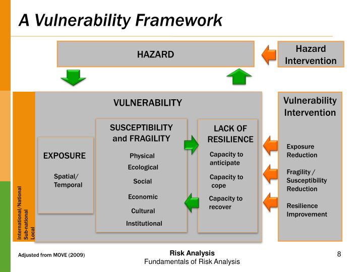 PPT - Elements of Risk Analysis – Hazard and Vulnerability PowerPoint ...
