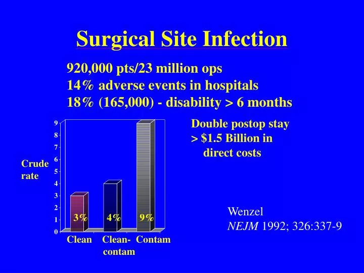 PPT - Surgical Site Infection PowerPoint Presentation, free download ...