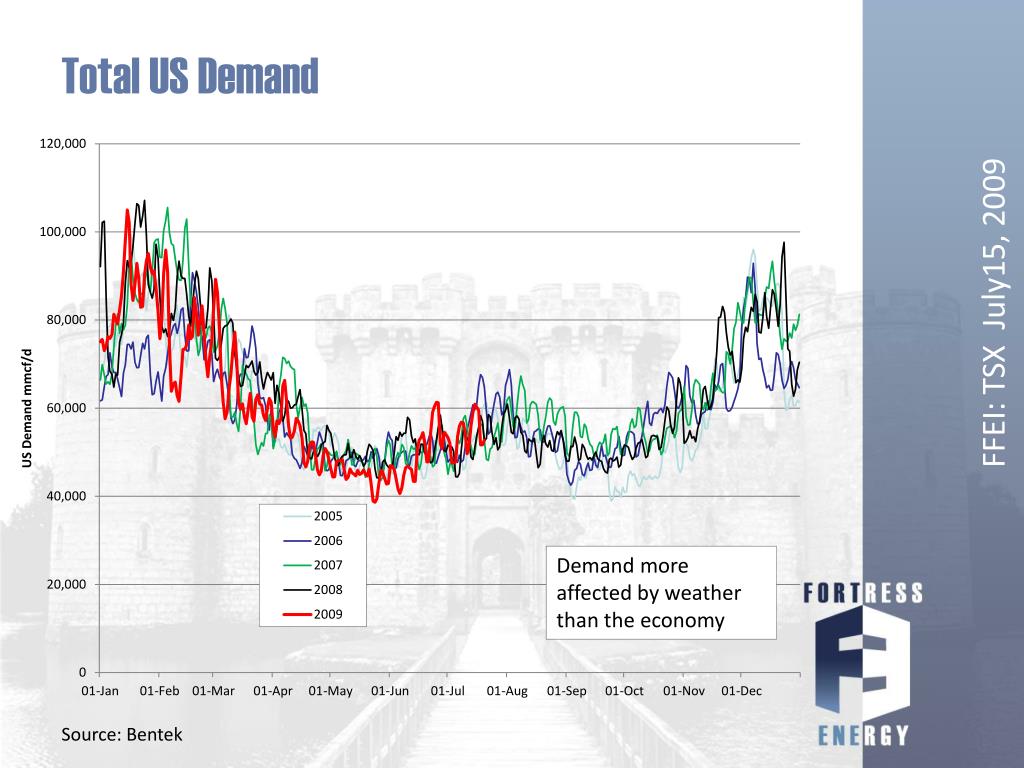 PPT - North American Natural Gas Markets PowerPoint Presentation, free ...