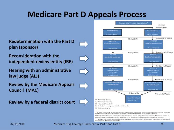 PPT - Understanding Medicare Prescription Drug Coverage PowerPoint ...