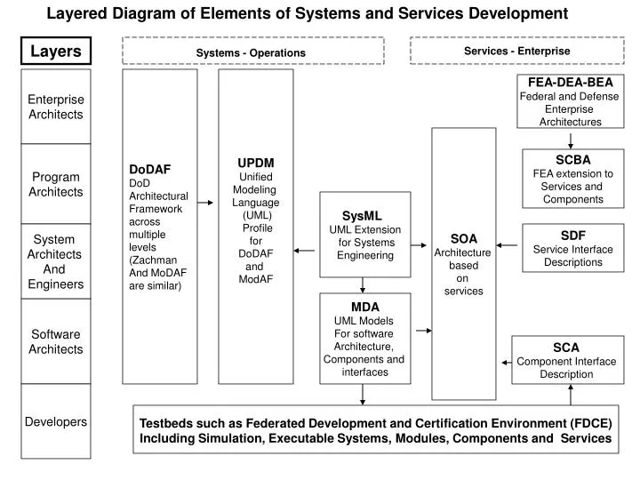 PPT - DoDAF DoD Architectural Framework across multiple levels (Zachman ... PPT - DoDAF DoD Architectural Framework across multiple levels (Zachman ...