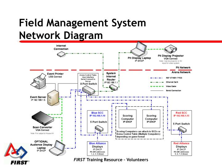 PPT - FRC Field Management System (FMS) Volunteer Position PowerPoint ...