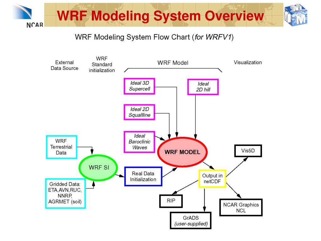 Ppt Introduction To The Wrf Modeling System Powerpoint Presentation