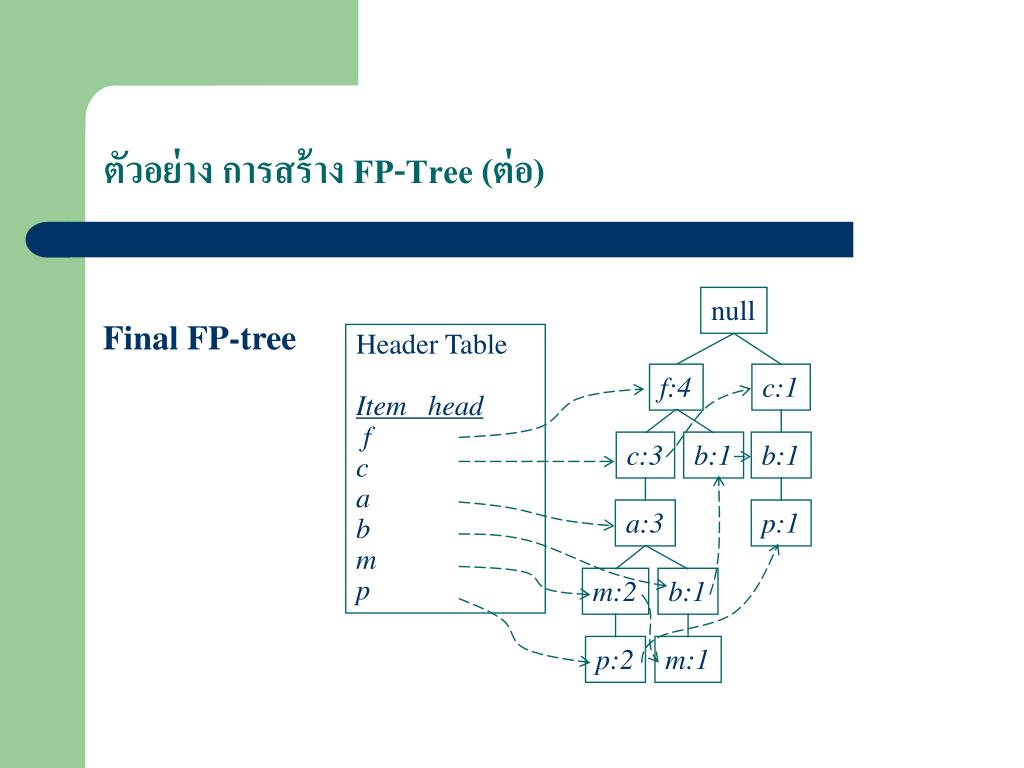 PPT - หน่วยที่ 6 Association Rule : FP-Tree & FP Growth PowerPoint ... PPT - หน่วยที่ 6 Association Rule : FP-Tree & FP Growth PowerPoint ...