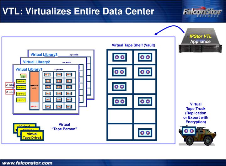 PPT - Disaster Recovery 備援 Virtual Tape Library 虛擬磁帶機 Continuous Data ...