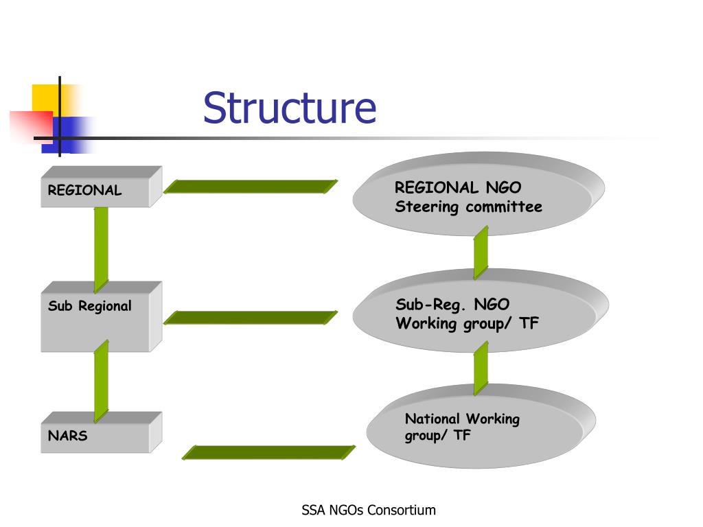 PPT - Sub-Saharan Africa NGO Consortium in ARD PowerPoint Presentation ...