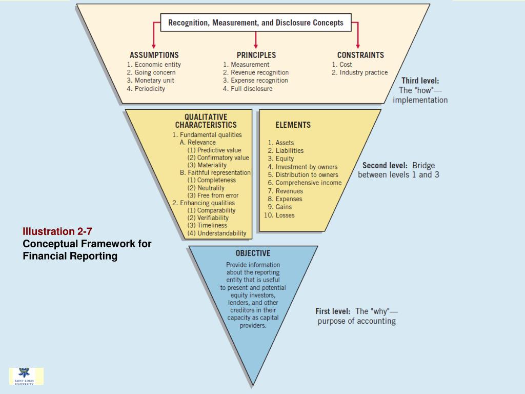 PPT - The FASB’s Conceptual Framework of Accounting PowerPoint ... PPT - The FASB’s Conceptual Framework of Accounting PowerPoint ...