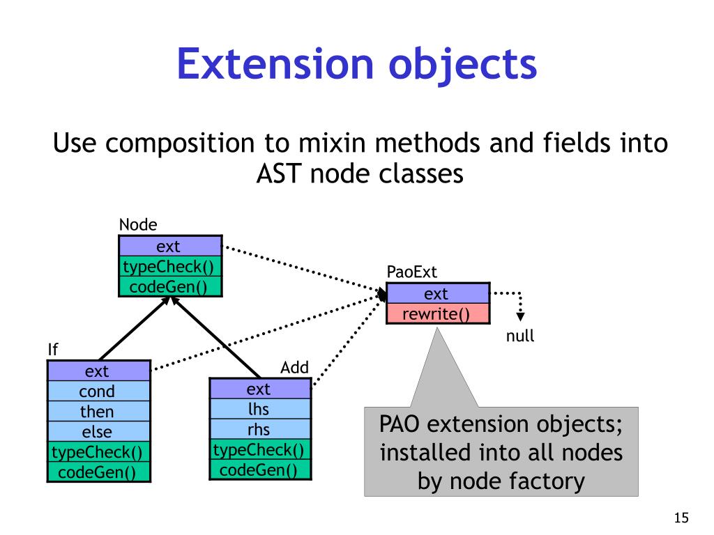 Ppt Polyglot An Extensible Compiler Framework For Java Powerpoint Presentation Id3644785