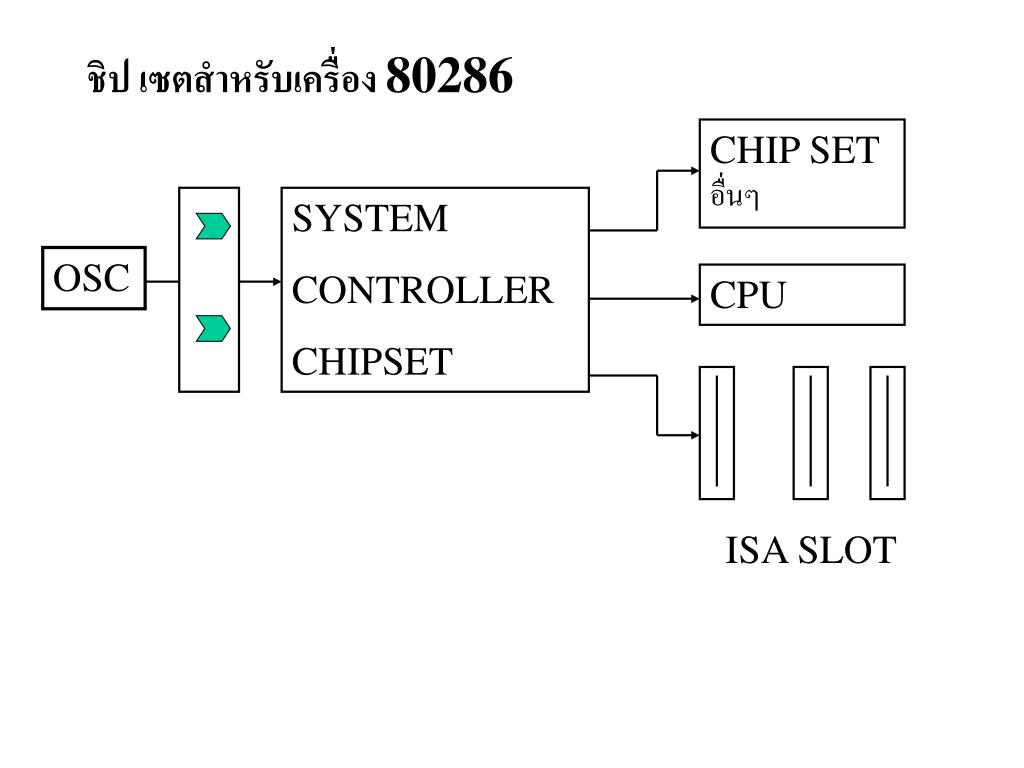 PPT - ชิป เซตสำหรับเครื่อง 80286 PowerPoint Presentation - ID:3645650