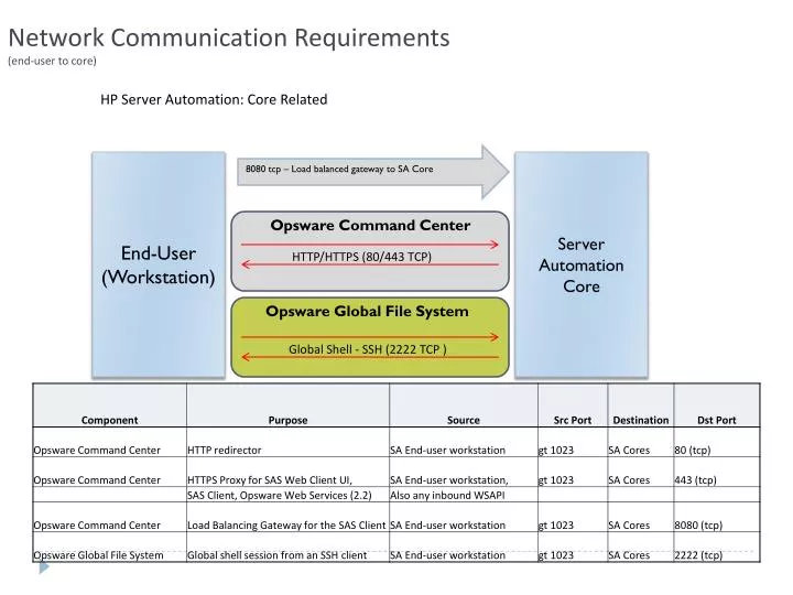PPT - Network Communication Requirements (end-user to core) PowerPoint ...