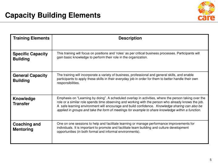 PPT - CARE Angola Staff Capacity Building PowerPoint Presentation - ID ...