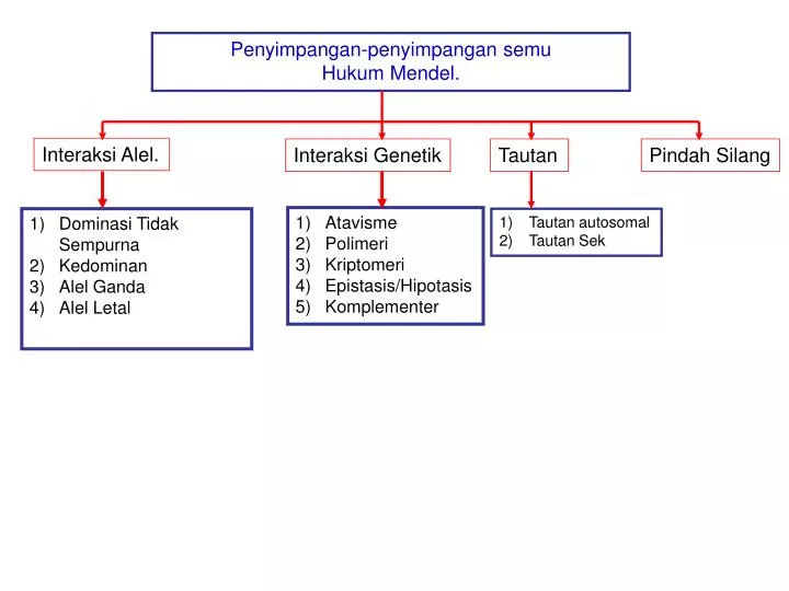PPT - P enyimpangan-penyimpangan semu H ukum Mendel. PowerPoint ...