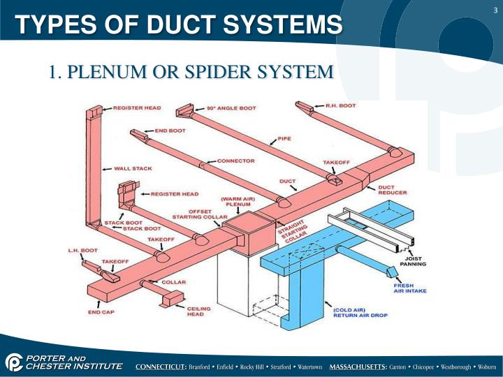 PPT - HVAC SHEET METAL PowerPoint Presentation - ID:3650255