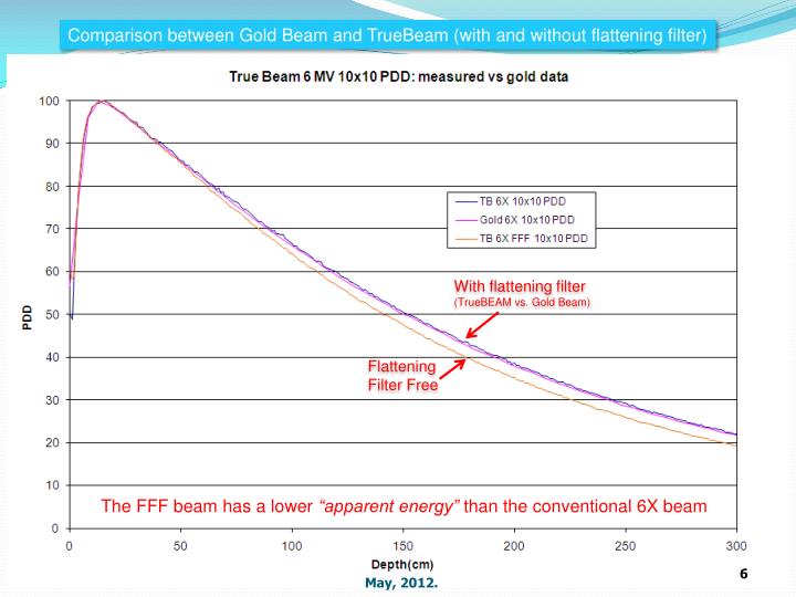 PPT - Dosimetry for the Flattening Filter Free (FFF) X-rays PowerPoint ...