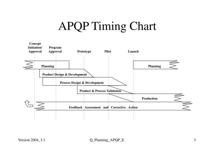 PPT - Quality Planning and Control Plan (APQP) PowerPoint Presentation ...