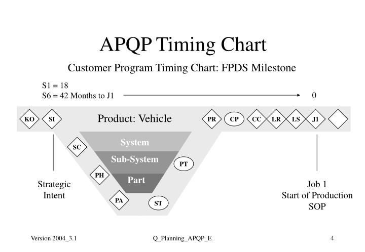 PPT - Quality Planning and Control Plan (APQP) PowerPoint Presentation ...