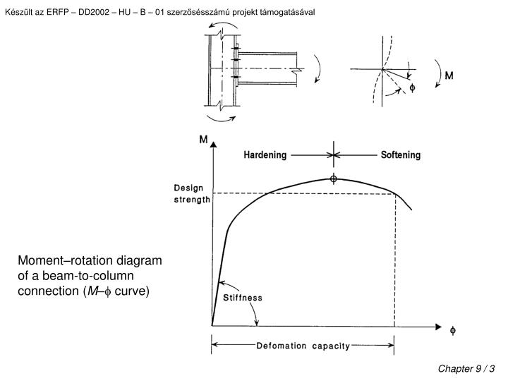 PPT - C h a p t e r 9 Semi-Rigid Connections in Steel Construction ...