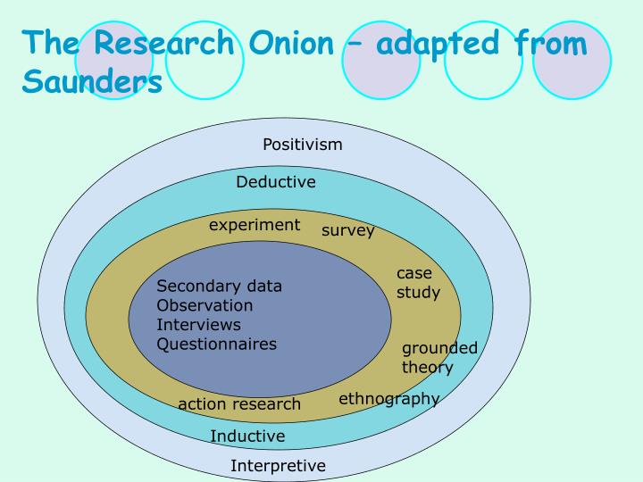 PPT - Methodology and Philosophies of research PowerPoint Presentation ...