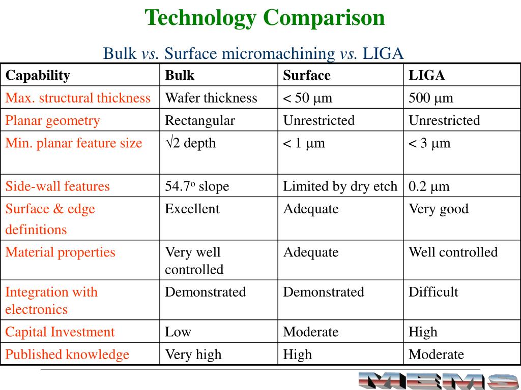 PPT - Surface micromachining PowerPoint Presentation, free download ... PPT - Surface micromachining PowerPoint Presentation, free download ...